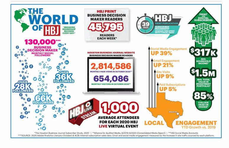 Houston Business Journal | Advertising Profile | See Their Ad Spend ...